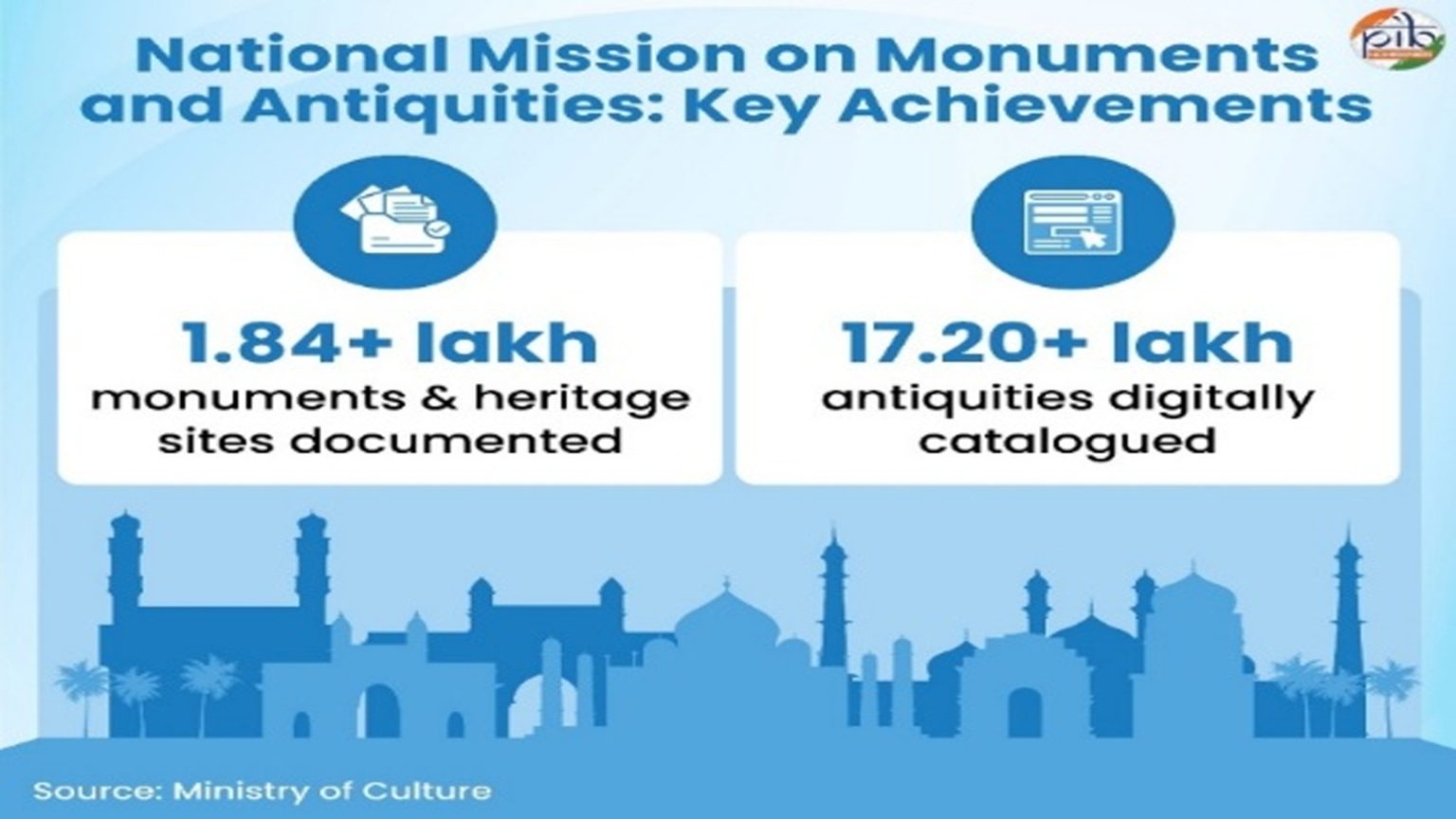 Vikas Bhi, Virasat Bhi: How India's heritage renaissance is reshaping ...